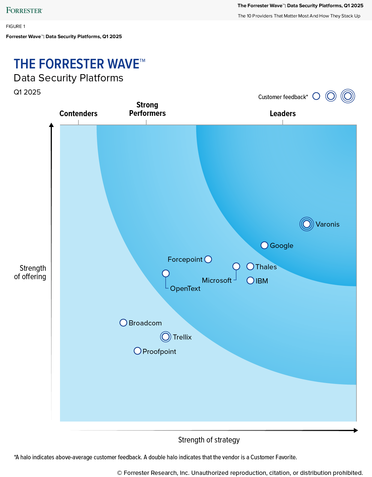 Varonis Named A Leader And Customer Favorite In The Forrester Wave™ Data Security Platforms Q1